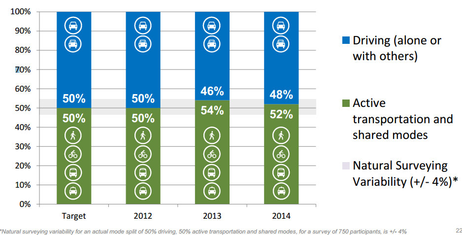 L.A. vs. S.F.: How Does Transportation Really Compare? - Streetsblog ...