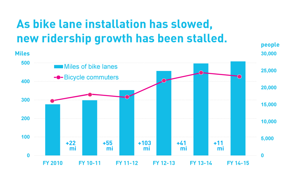 LACBC 2015 Bike Count Results: Observed Bicycling Down Slightly ...