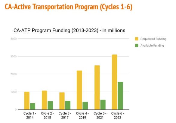 Guest Opinion: Ten Years In, CA Active Transportation Program Lays Bare ...