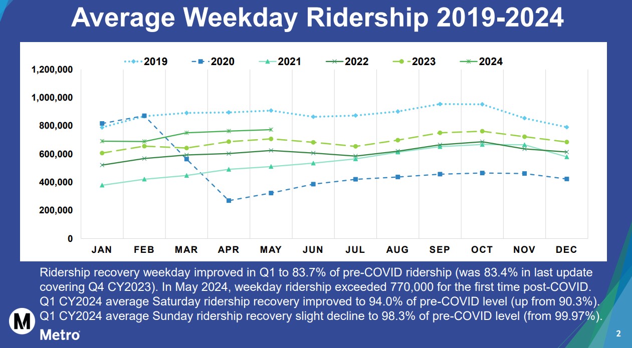 Metro Weekday Ridership Surpasses One Million - Streetsblog Los Angeles