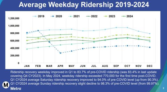 Metro Weekday Ridership Surpasses One Million - Streetsblog Los Angeles