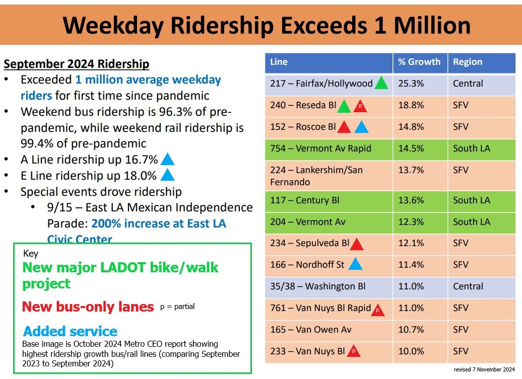 Metro Ridership Snapshot Suggests Added Service, Bus Lanes, and Walk ...