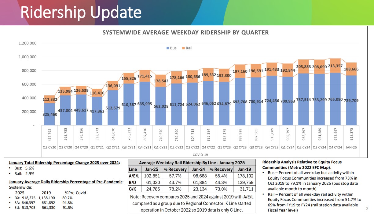 Metro Updates: Ridership Keeps Growing, Construction, and More ...