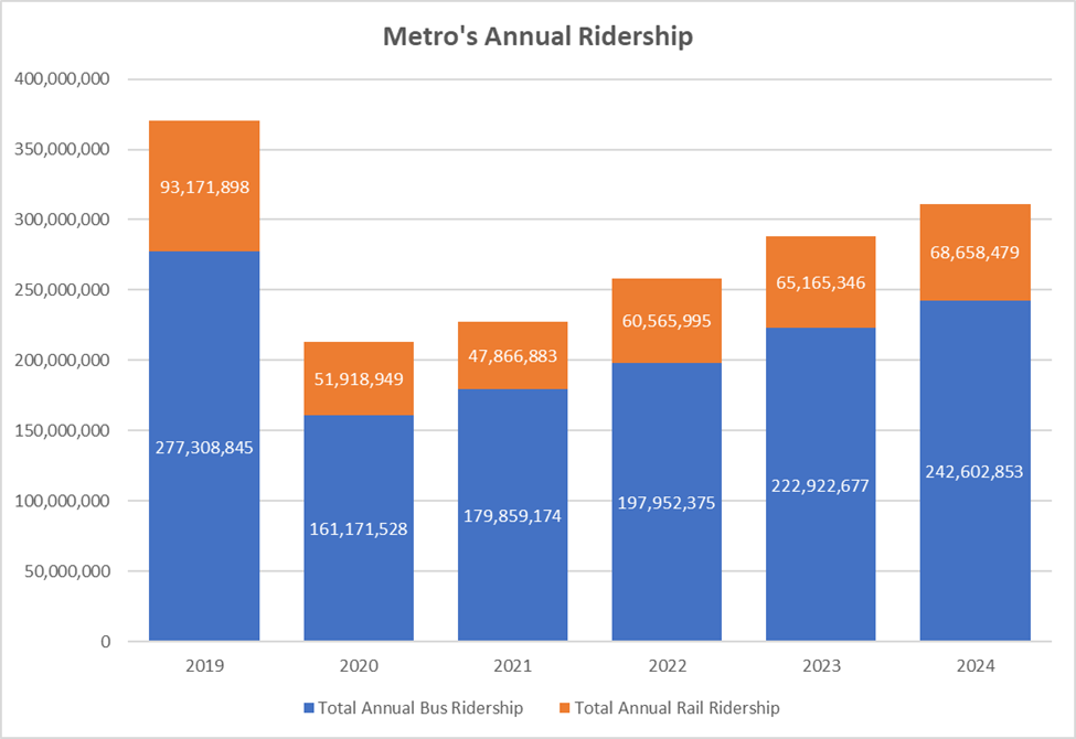 Metro Updates: Ridership Keeps Growing, Construction, and More ...